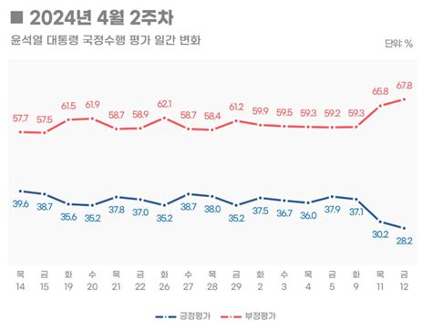 총선이 끝난 뒤 대통령 지지율 월 주차 리얼미터