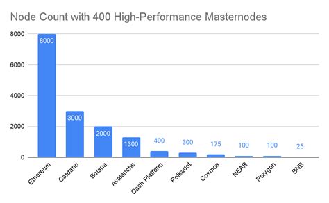 Decentralization Of The Dash Masternode Network Dash