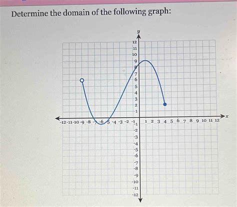 Determine The Domain Of The Following Graph X Math
