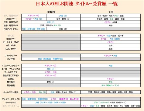 【mlb】大谷翔平、日本選手最多5度目の週間mvp受賞 イチローに並ぶ 二刀流で1勝＆6本塁打 愛の戦士★