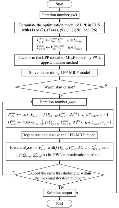 Flow Chart Of The Multi Step Solution Procedure Of The Lpp Milp Model