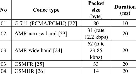 Some Codec Types And Packet Size Download Table