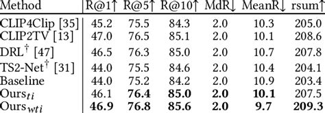 Retrieval Results On Msvd † Denotes Re Training Download Scientific Diagram