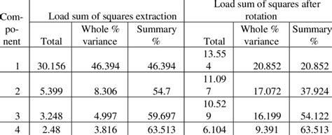 The Percentage Of Sampling Variance For The 1st Group Of Questions That Download Scientific