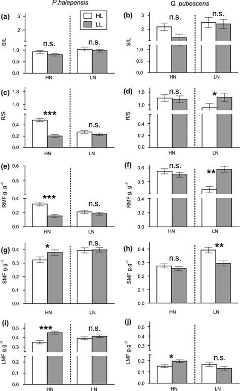 Biomass Stemleaf Ratio Sl A And B Biomass Root Shoot Ratio