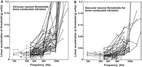 Thresholds For Utricular Neurons To Values Of Bcv At Frequencies From