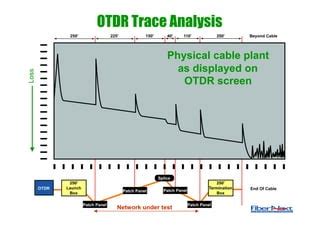 Fiber Otdr Testing PDF