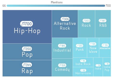 What Music Genres Mention Sex The Most