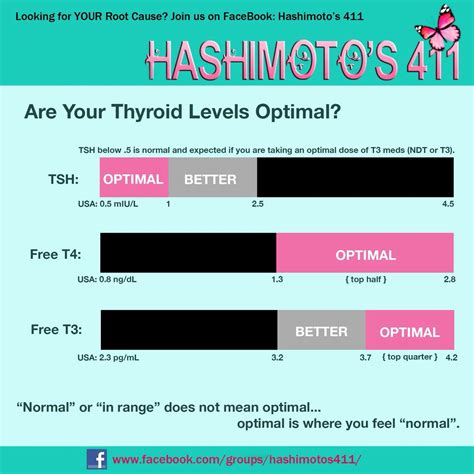 Optimal Tsh T3 And T4 Levels Hashimoto Thyroid Disease Hypothyroidism