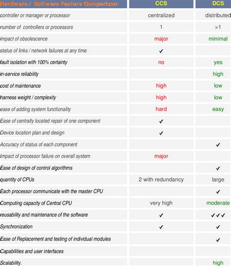 characteristic comparison of ccs and dcs download table