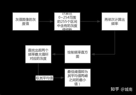 二值化最优阈值选取以及matlab实现 知乎