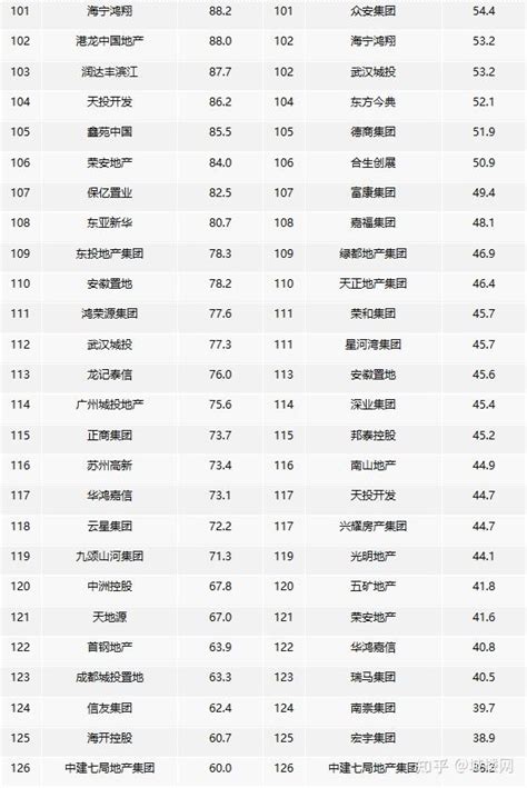 2023年1 8月中国房地产企业销售业绩排行榜出炉（附榜单解读） 知乎
