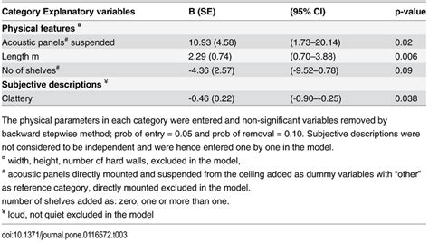 Point Estimates Of Effect Unstandardized Coefficient B And Standard Download Table