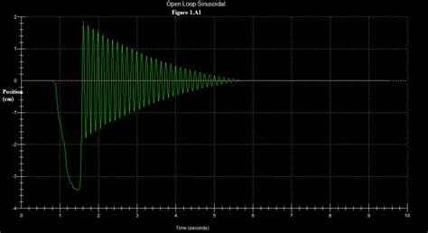 Open Loop Sinusoidal Figure 1al Differential Error