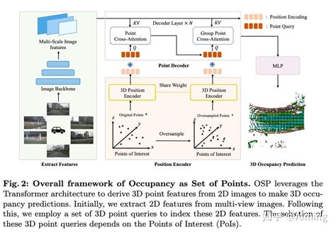 Osp基于感兴趣点集的occupancy网络论文笔记地平线eccv2024 知乎