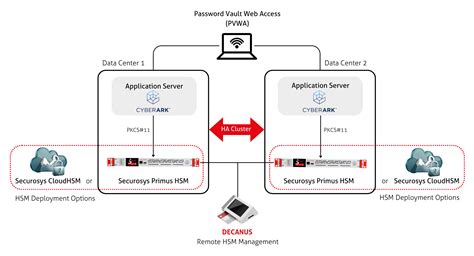 Cyberark Hsm Key Management Integration Securosys Docs