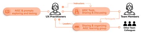 Exploring The Impact Of Artificial Intelligence Generated Content AIGC