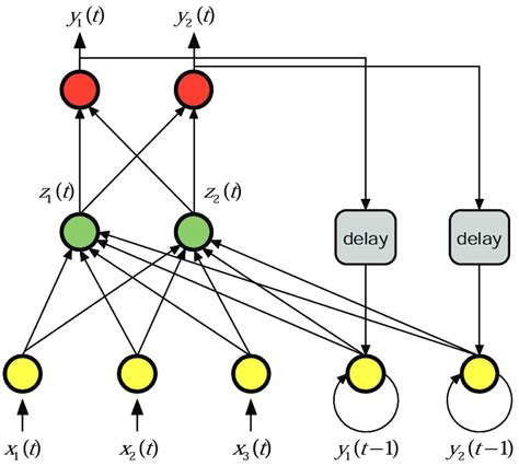 6 Jordans Recurrent Neural Network Download Scientific Diagram