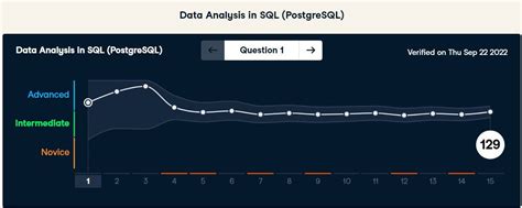 Usman Ayaz On Linkedin Dataanalysis Sql Postgresql Datacamp Assessment