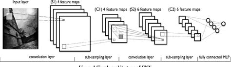 figure 1 from image classification using convolution neural network