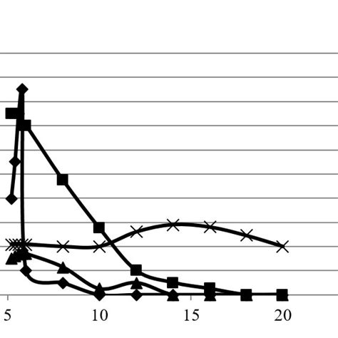 Optimization Of The Constant Component Of The Discharge Current For