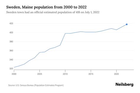 Sweden Maine Population By Year 2023 Statistics Facts And Trends
