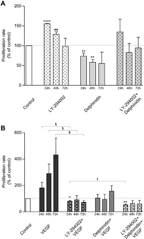Effect Of Ly 294002 And Delphinidin On Cellular Proliferation Huvecs