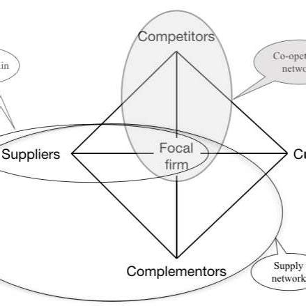The Value Net And Related Concepts Download Scientific Diagram