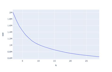sum of squared errors sse on varying the number of clusters k for