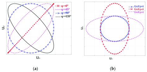 Relationship Between Amplitude Ratio Phase Shift And Ellipse