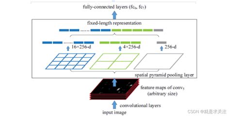 Spatial Pyramid Pooling，spp空间金字塔池化讲解及代码实现人工智能itguest