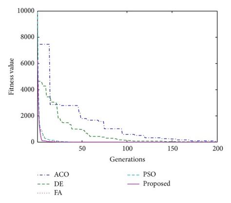 shortest cpu times in terms of maximum number of generations in which