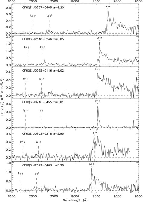 Optical Spectra Of The Six Newly Discovered Quasars The Expected