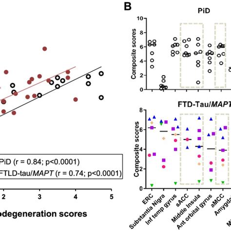 A Correlation Of Neurodegeneration And Tau Pathology In The