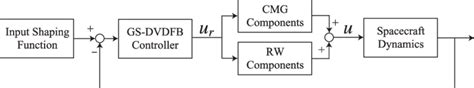 Block Diagram Of Control System Download Scientific Diagram