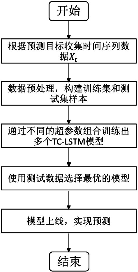 Time Sequence Prediction Method Based On Time Convolution And Lstm Eureka Patsnap Develop