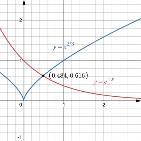Use A Graphing Utility To Solve Each System Of Equations Ex Quizlet