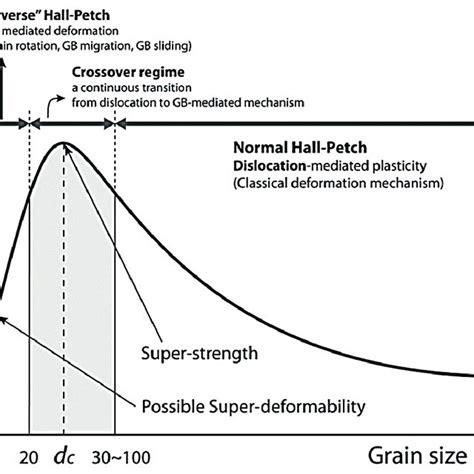 Pdf Deformation Of Single Crystals Polycrystalline Materials And Thin Films A Review