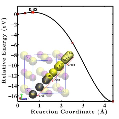 Energy Landscape Of Zr Fp Recombination In Zrc The Recombination Path