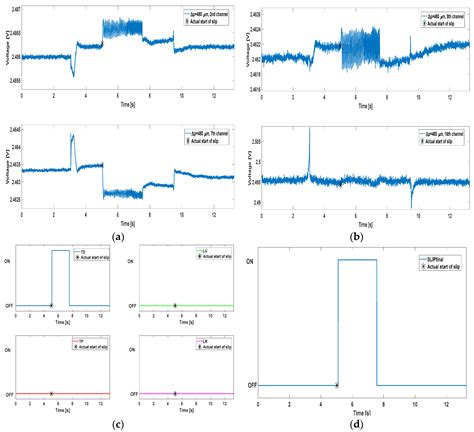 Slippage Detection With Piezoresistive Tactile Sensors