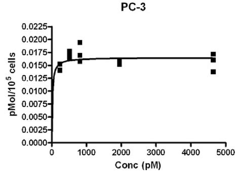 Non Linear Regression Analysis Of Data From A Typical Binding Download Scientific Diagram