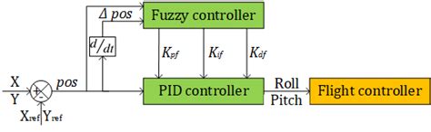 Fuzzy Pid Basic Structure Download Scientific Diagram