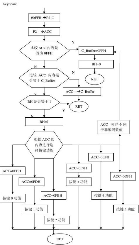 按键流程图文档之家
