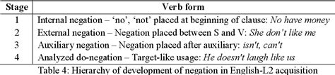 Table 4 From Applying The Developmental Path Of English Negation To The