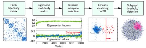 The Block Diagram For A Representative Community Detection Algorithm