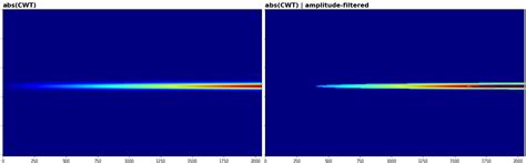 Fft Bandpass Filter Equivalent For Amplitude Signal Processing Stack Exchange