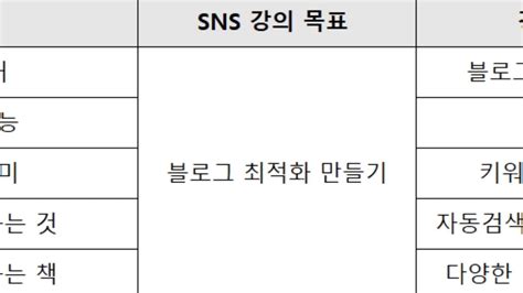 블로그 글쓰기 30일 과정 1회차 이런 주제로 글써요 Youtube