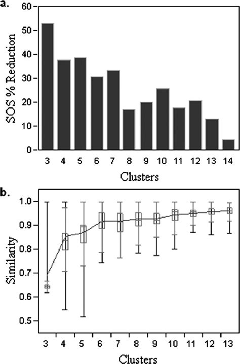 Measures Used To Determine Statistical Significance Of The Clustering