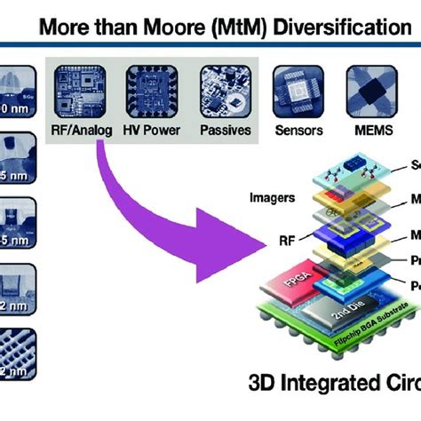 Future 3d Integrated Circuits Obtained By Combining Moore S Scaling