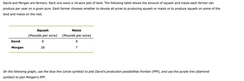 Solved David And Morgan Are Farmers Each One Owns A 16 Acre Chegg